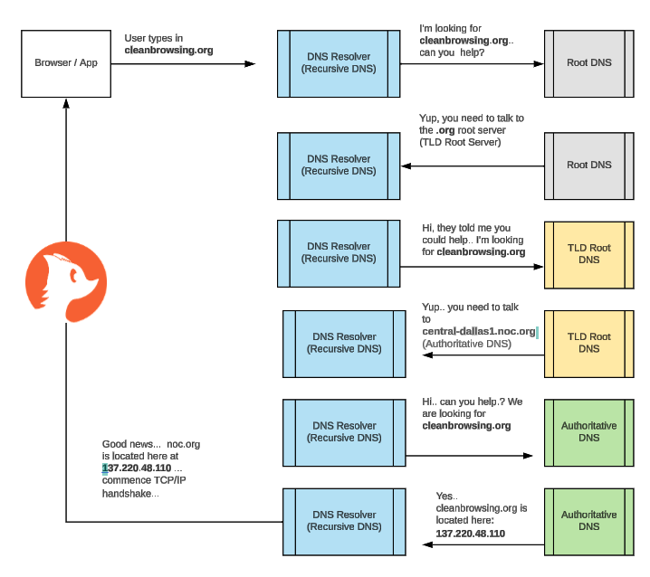What is an Authoritative DNS - NOC Help Documentation
